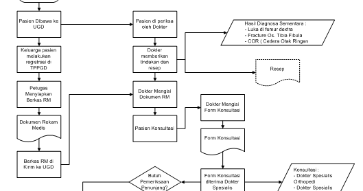 Membuat Alur Dokumen Berkas Rekam Medis Pasien Emergency Di Rumah Sakit ...