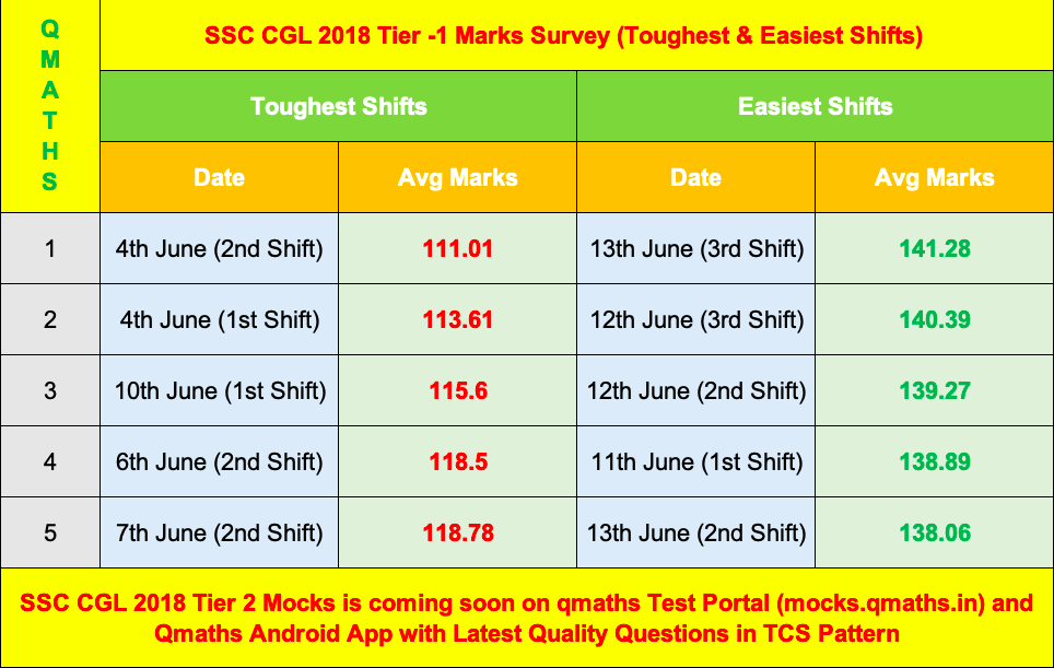 I. Top 5 Toughest and Easiest Shifts of SSC CGL 2018 Tier-1 Exam