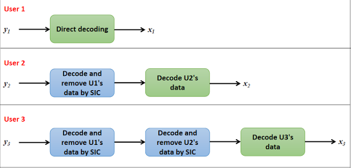 BER of 3 user Non-orthogonal multiple access (NOMA) with QPSK modulation