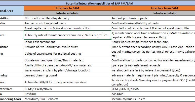 SAP EAM Introduction