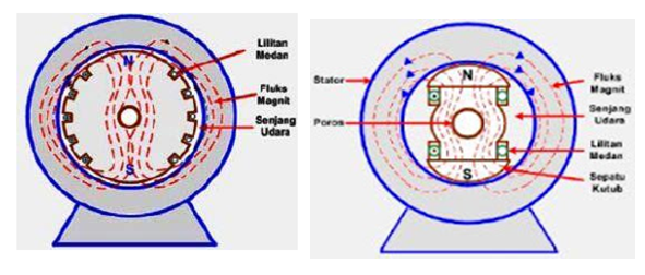 Konstruksi Generator Sinkron - Berbagi Ilmu