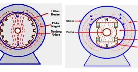 Konstruksi Generator Sinkron - Berbagi Ilmu