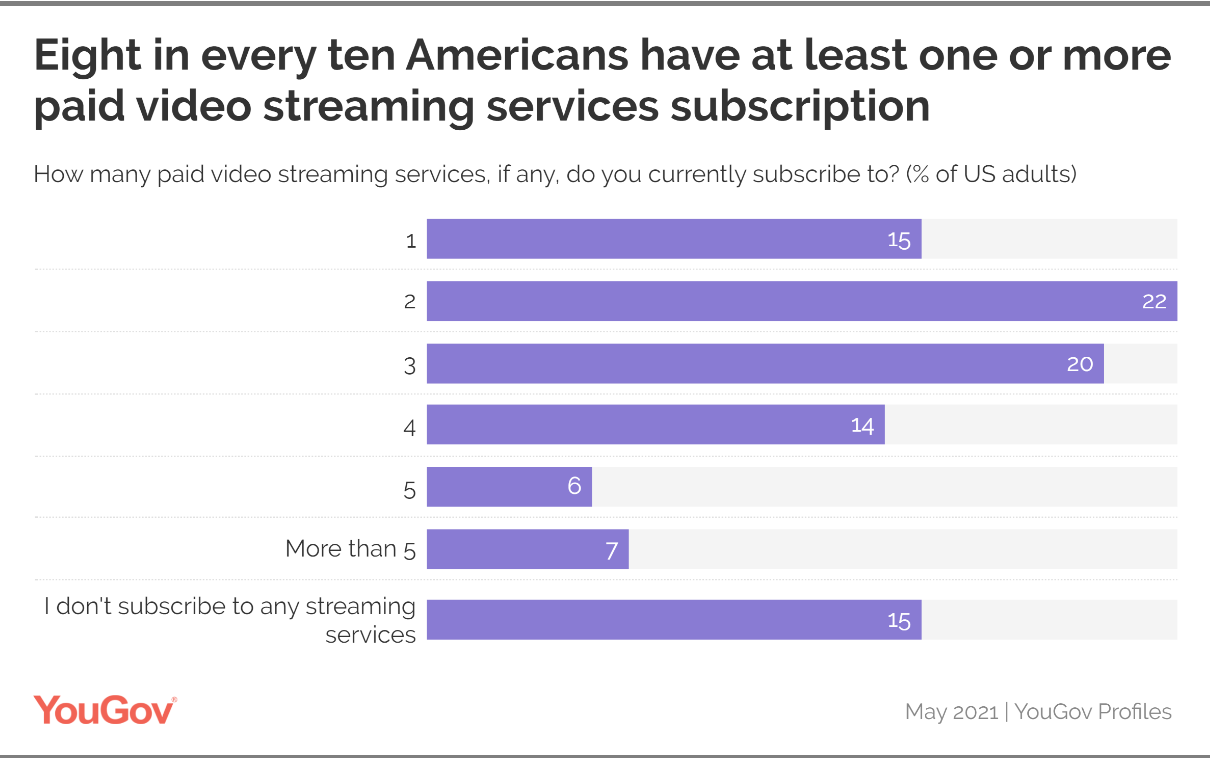 Surge in Streaming Platform Usage Unlikely to Subside Post-Pandemic ...