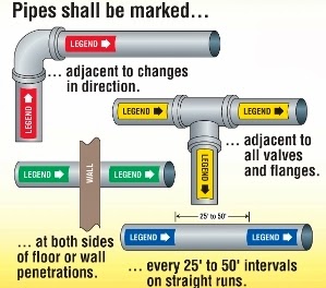 Label (Tanda) Kode Warna Perpipaan - Manajemen K3 Umum