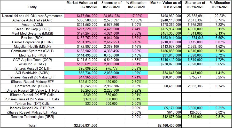 One Familys Blog: Tracking Jeff Smith’s Starboard Value Portfolio – Q2 ...