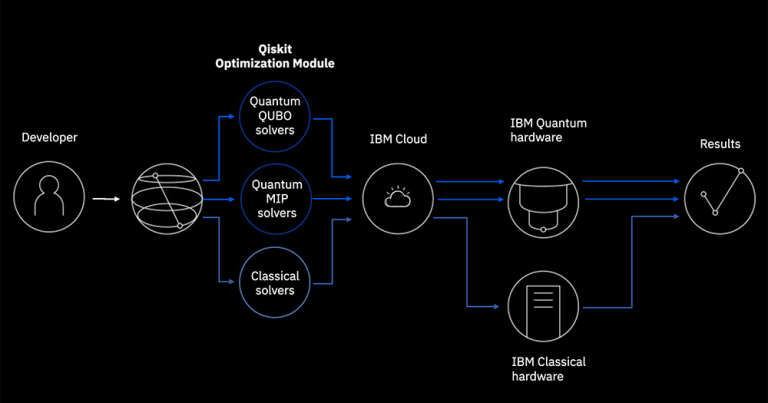 The Qiskit Optimization Module starts a path to frictionless quantum ...