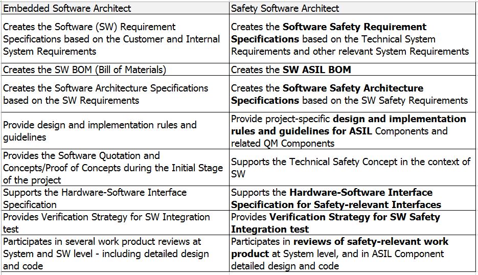 Role of a Software Architect in achieving Safety