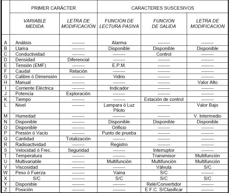instrumentacion-industrial-simbologia-isa-y-sama