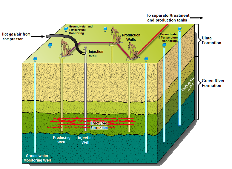 Oil and Gas Migration