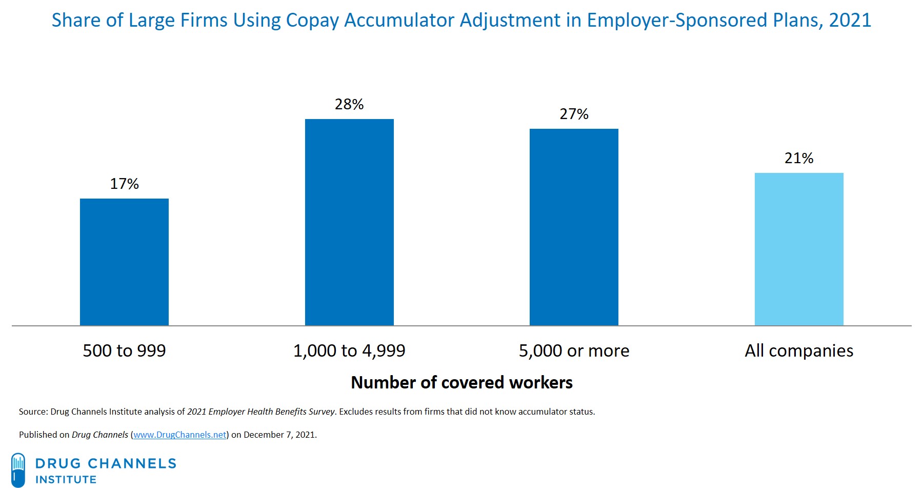 Drug Channels: Employer Pharmacy Benefits 2021: Patient Specialty Costs ...