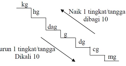 satuan berat ~ MATEMATIKA