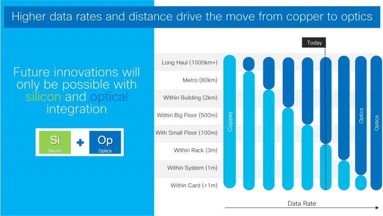 Co-Packaged Optics and an Open Ecosystem | Cisco Central