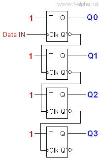 alex9ufo 聰明人求知心切: Verilog mod 4 counter using T flip flop