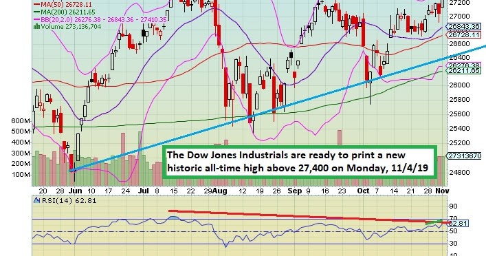 The Keystone Speculator™: INDU Dow Jones Industrials Daily Chart; Dow ...