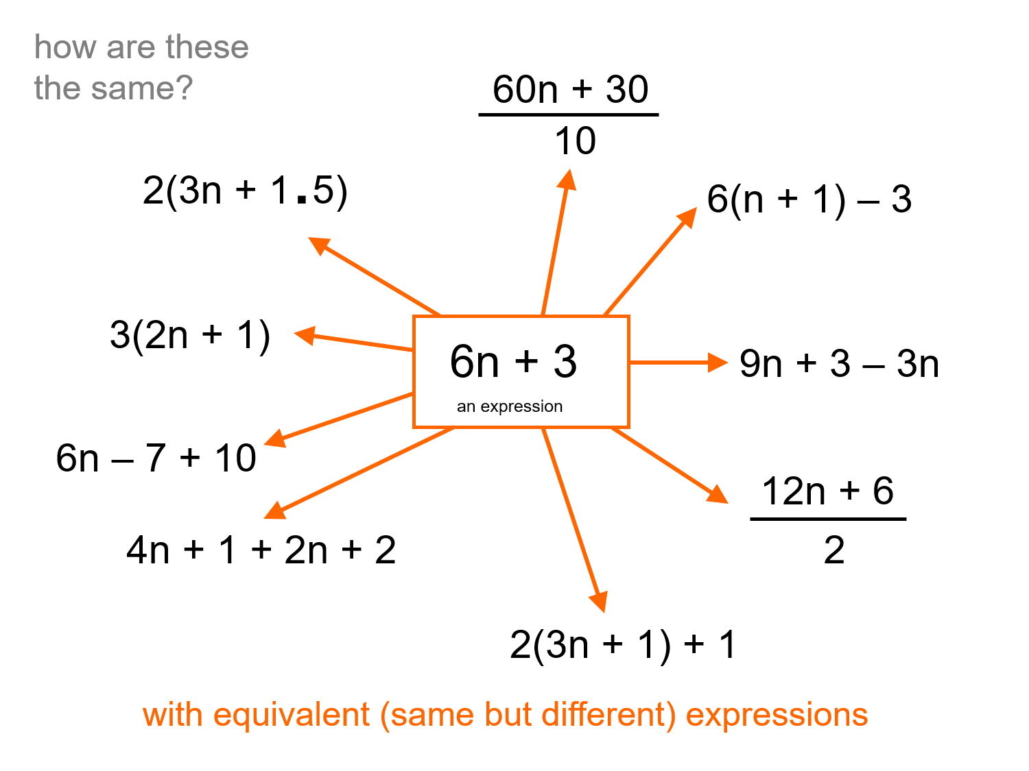 MEDIAN Don Steward mathematics teaching: same and transformed expressions
