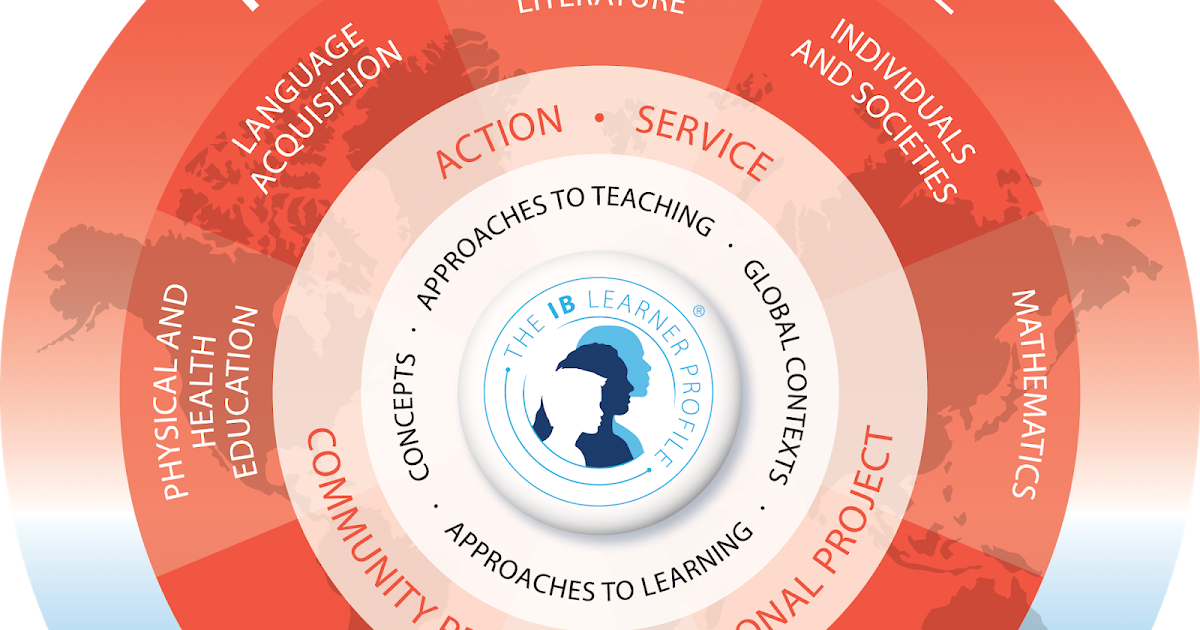 IBMYP: IB MYP FRAMEWORK