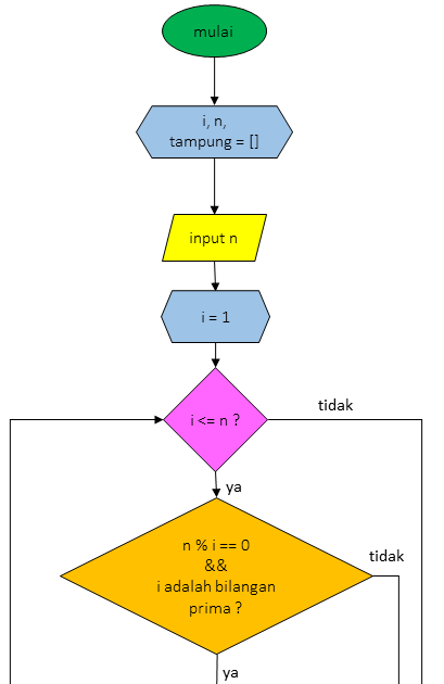 Algoritma - Mencari Faktor Prima suatu Bilangan - WebKomp.my.id