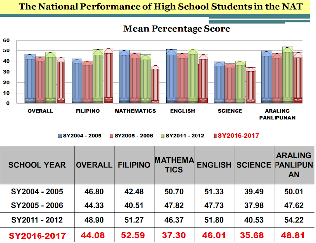 Wake Up! DepEd, Philippine Schools Are Failing