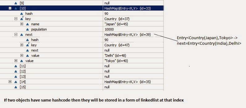 How Hashmap Works Internally In Java A Debug Approach Dev Community 3506