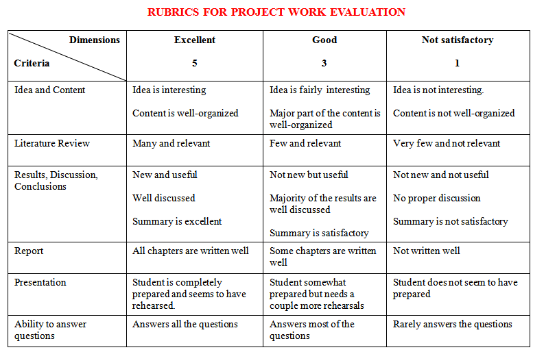Department of Automobile Engineering: Rubrics for Project Work Evaluation