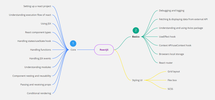 ReactJs Roadmap for beginners - 2021 ReactJs Roadmap for beginners - 2021