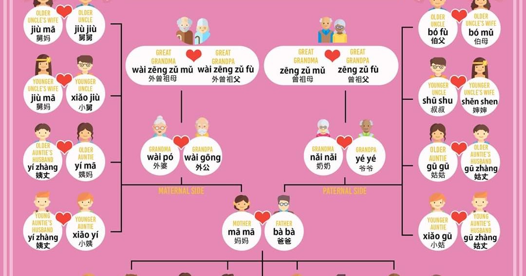 MyIncredibleSpace: Complicated Chinese family tree.