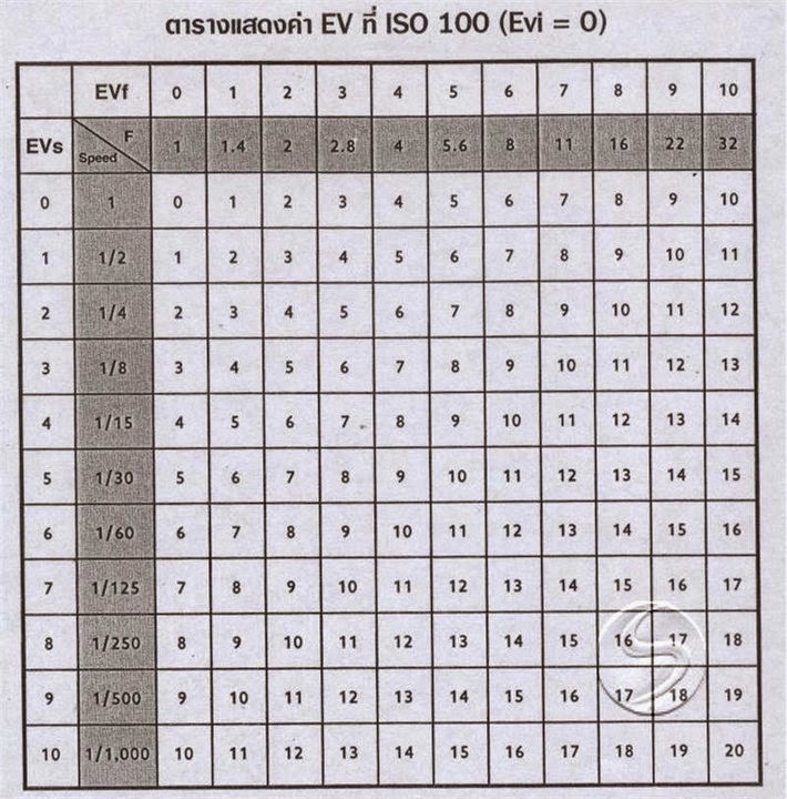 LV (Light Value) vs EV (Exposure Value)
