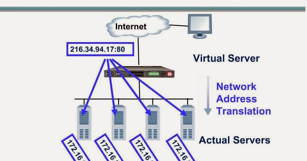 Study Material: F5 BIG-IP LTM Processing traffic