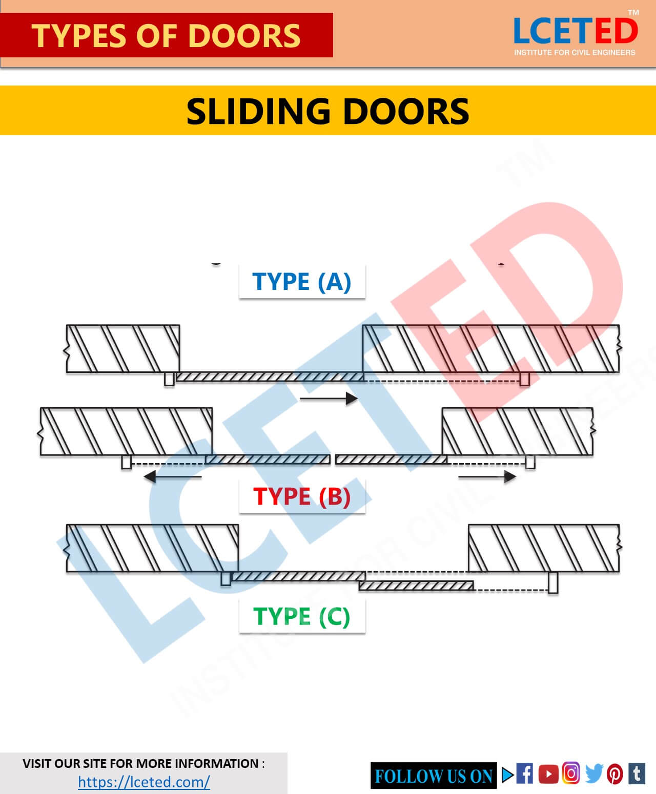 10 TYPES OF DOORS USED IN CONSTRUCTION SITE-LCETED -lceted LCETED ...