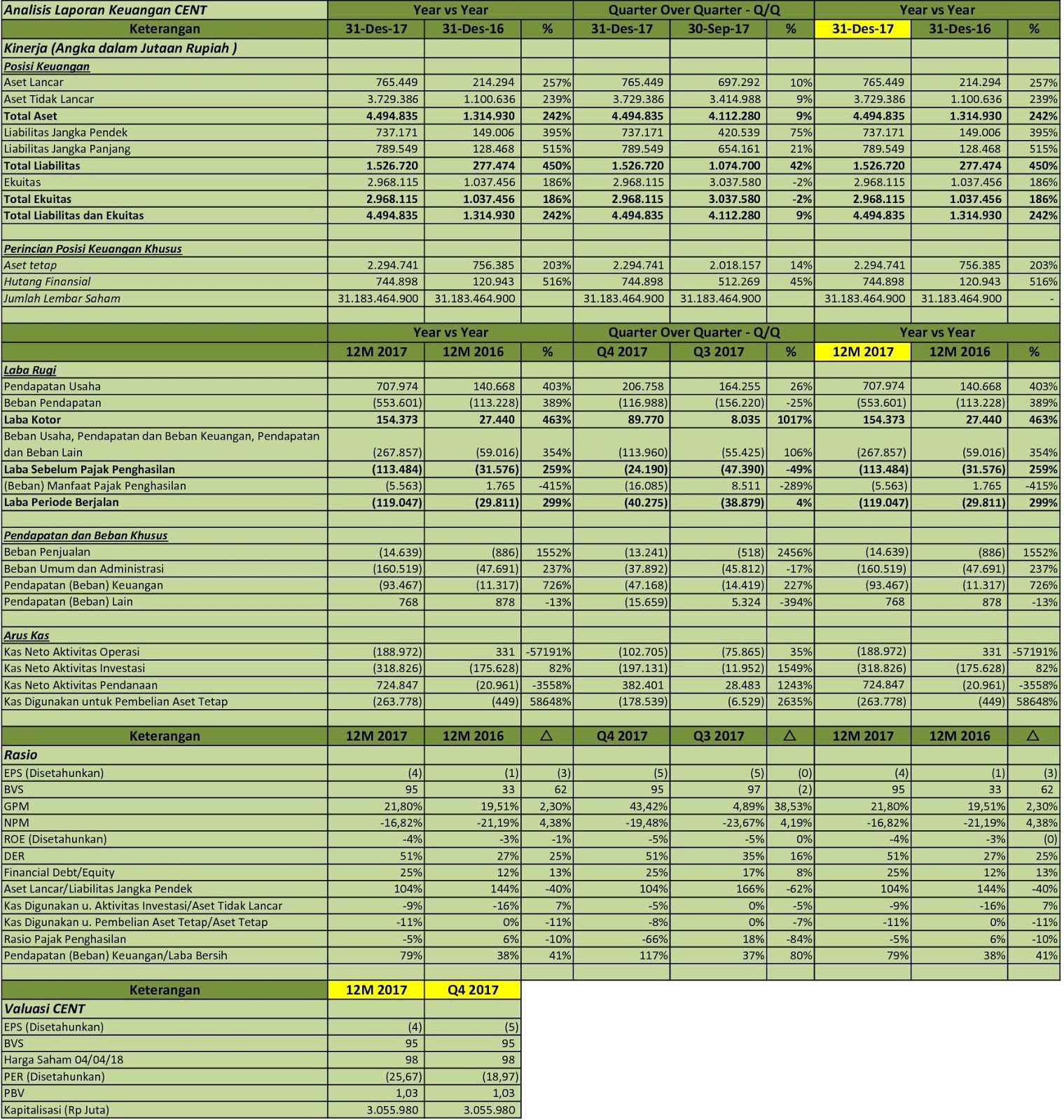 IDX Investor: CENT - Analisis Laporan Keuangan Q4 2017