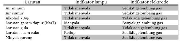 Laporan praktikum kimia "UJI DAYA HANTAR LARUTAN" | #TugasSMA