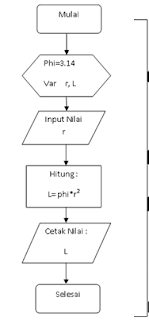 Materi Kuliah DK: Cara membuat Flowchart untuk dasar pemrograman komputer