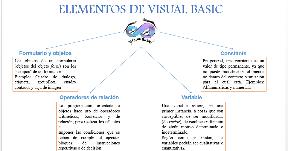 ELEMENTOS DE VISUAL BASIC