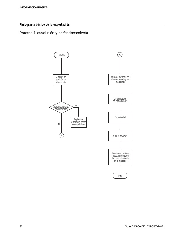 Phederikonsotor (#Economía, #empresa y #Social Media): Flujogramas de Exportacion