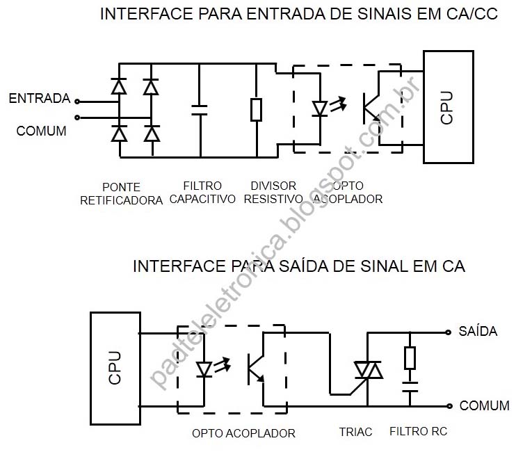 Engº Amauri Oliveira : Interfaces de Entrada e Saída - CLP