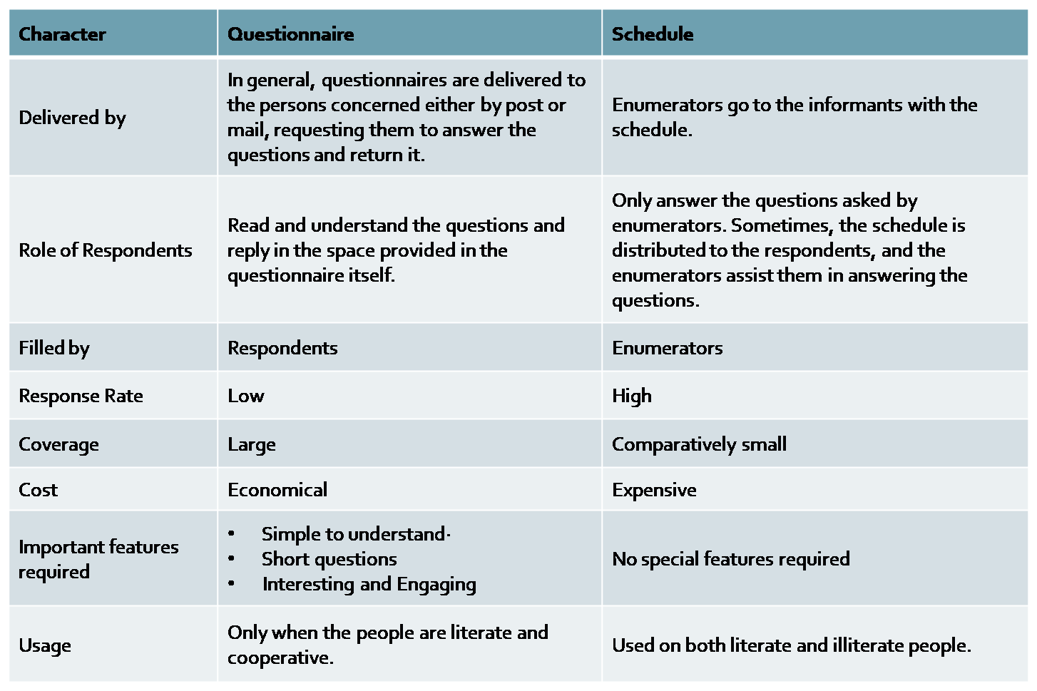 Difference Between ionnaire And Interview With Comparison Chart Difference Between ionnaire And Interview With Comparison Chart