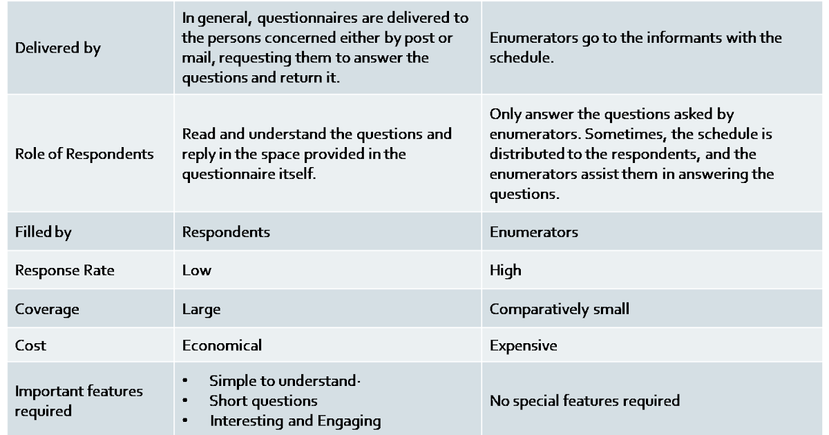 Research Methodology: UNIT 4 - Methods of Data Collection