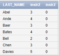 Oracle SQL &PL/SQL Basics: Character Manipulation Function