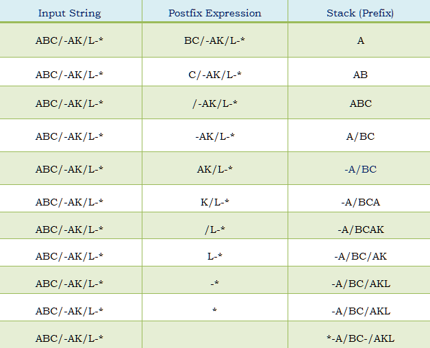 The correct place for easy learning....: Postfix to Prefix Conversion