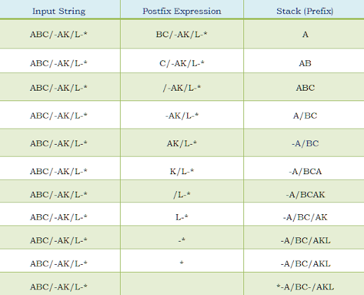 The correct place for easy learning....: Postfix to Prefix Conversion
