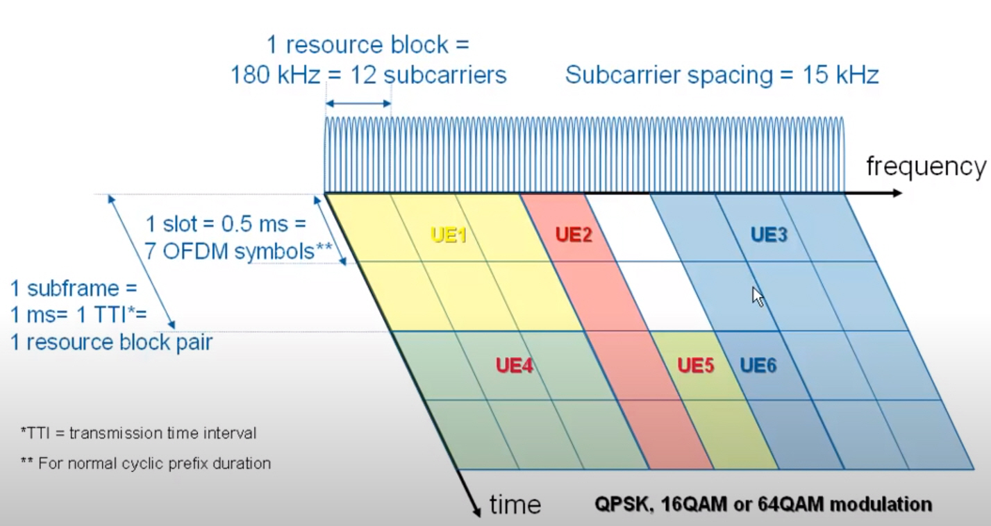 Telecom knowledge and experience sharing: LTE Basic Part3