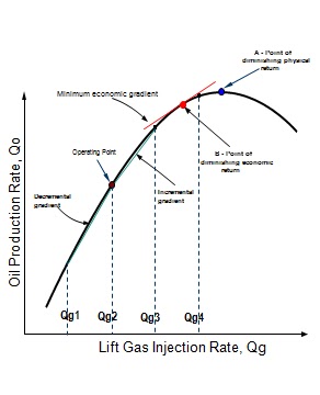 Gas Lift Optimization |petroleum