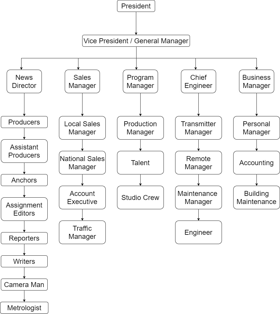 Journalism & Mass Communication Guide: Organizational Structure of ...