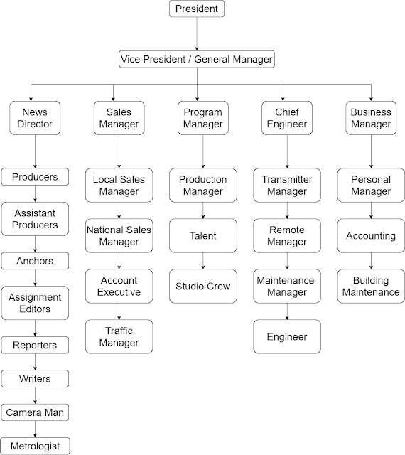 Journalism & Mass Communication Guide: Organizational Structure of ...