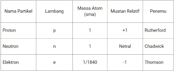 Penjelasan Atom dalam Fisika - Gesainstech