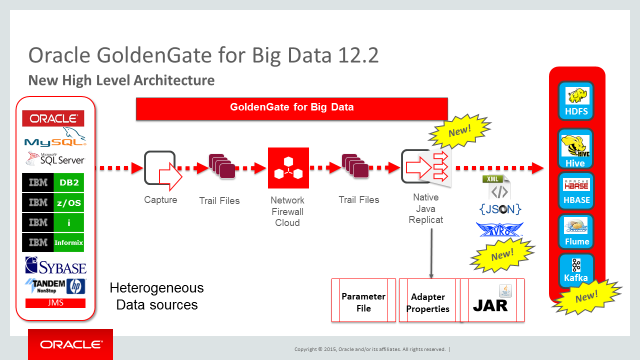 Oracle Goldengate Architecture Internals Oracle Database Internal Oracle Goldengate Architecture Internals Oracle Database Internal