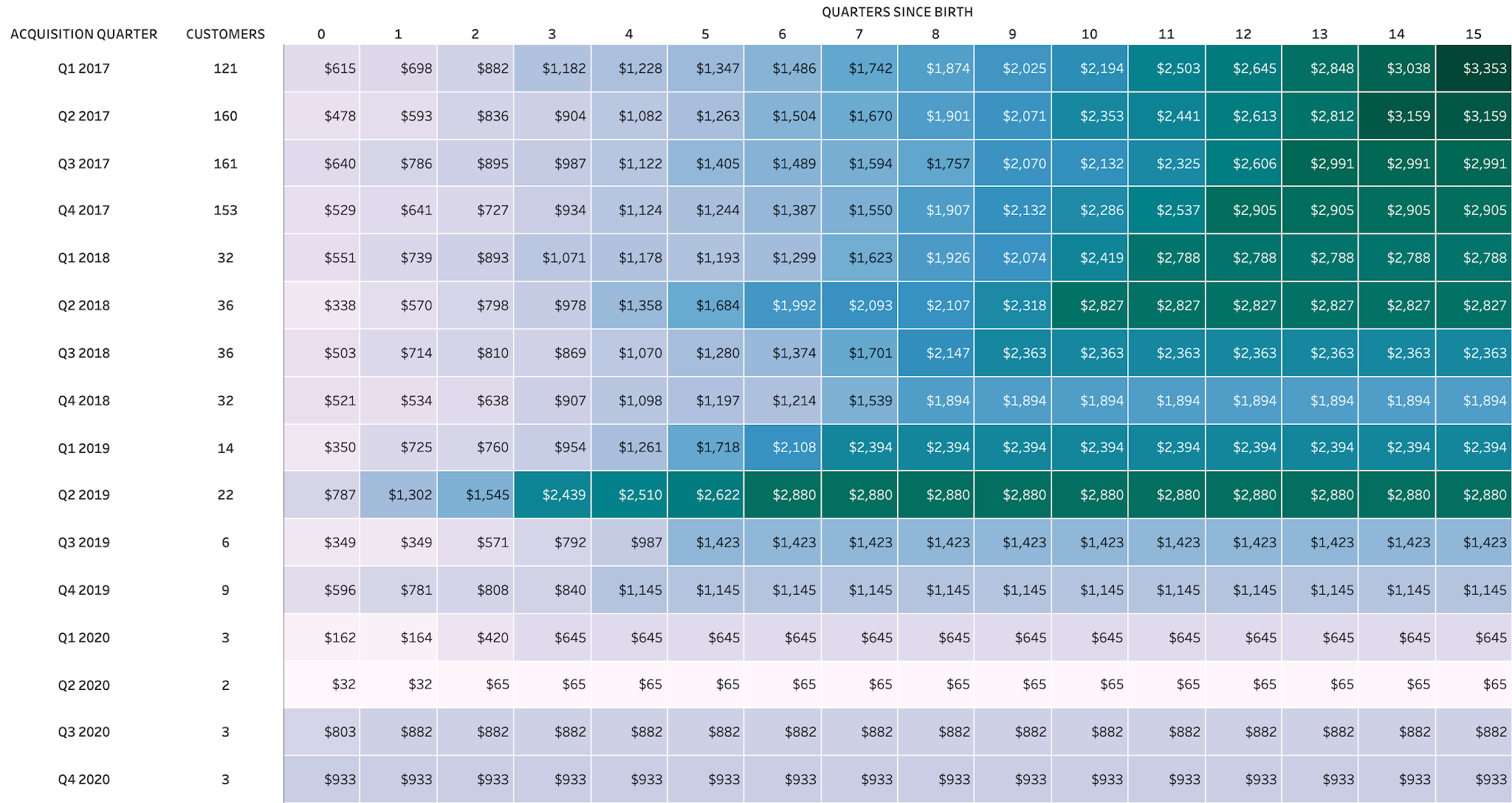 #WorkoutWednesday 2021 - Week 2: Customer Lifetime Value (CLTV) Matrix