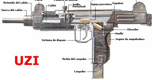 Partes del arma de fuego