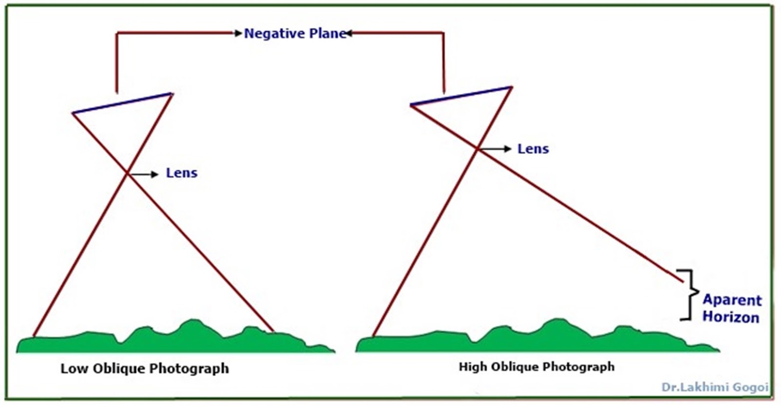 PAPER - 604 : PHOTOGRAMMETRY AND TYPES OF AERIAL PHOTOGRAPH