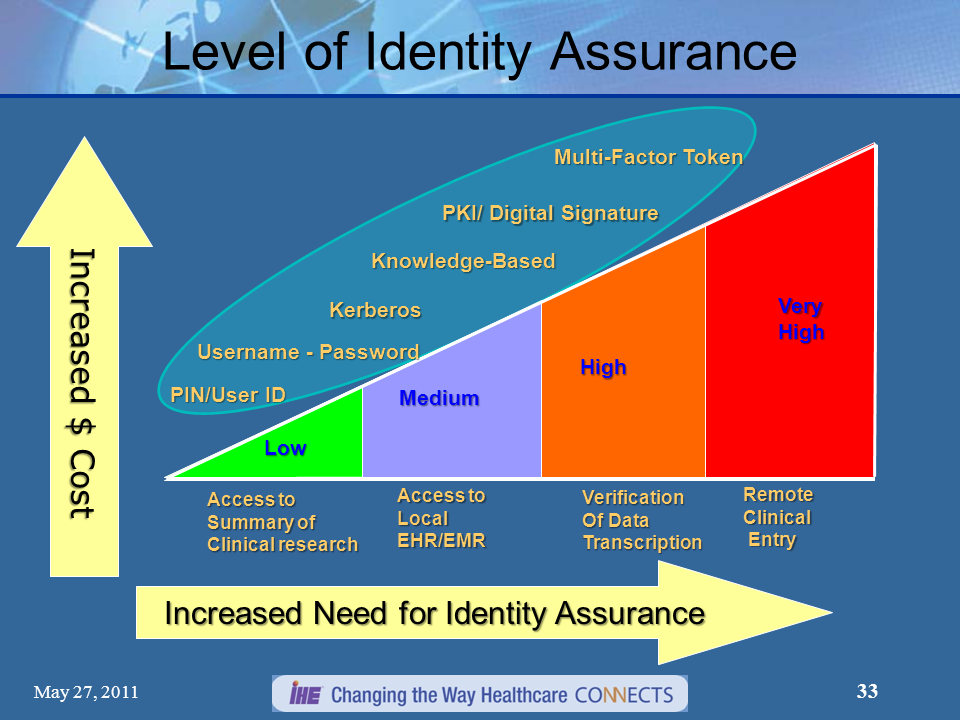 Healthcare Exchange Standards: getting to mHealth solutions - real People